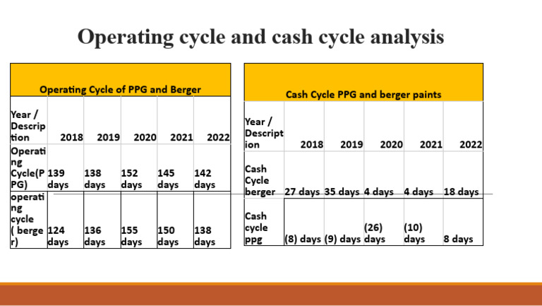 Operating cycle and cash cycle analysis | PDF