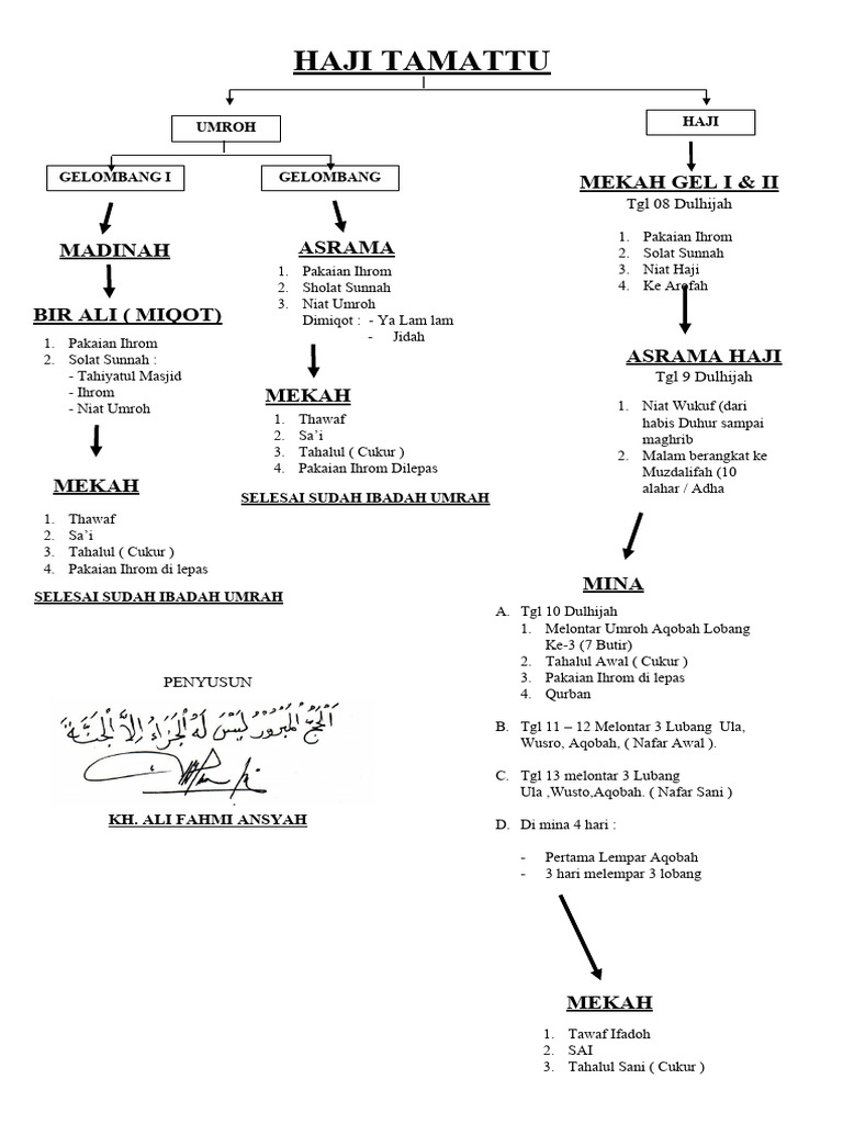 Haji Tamattu | PDF