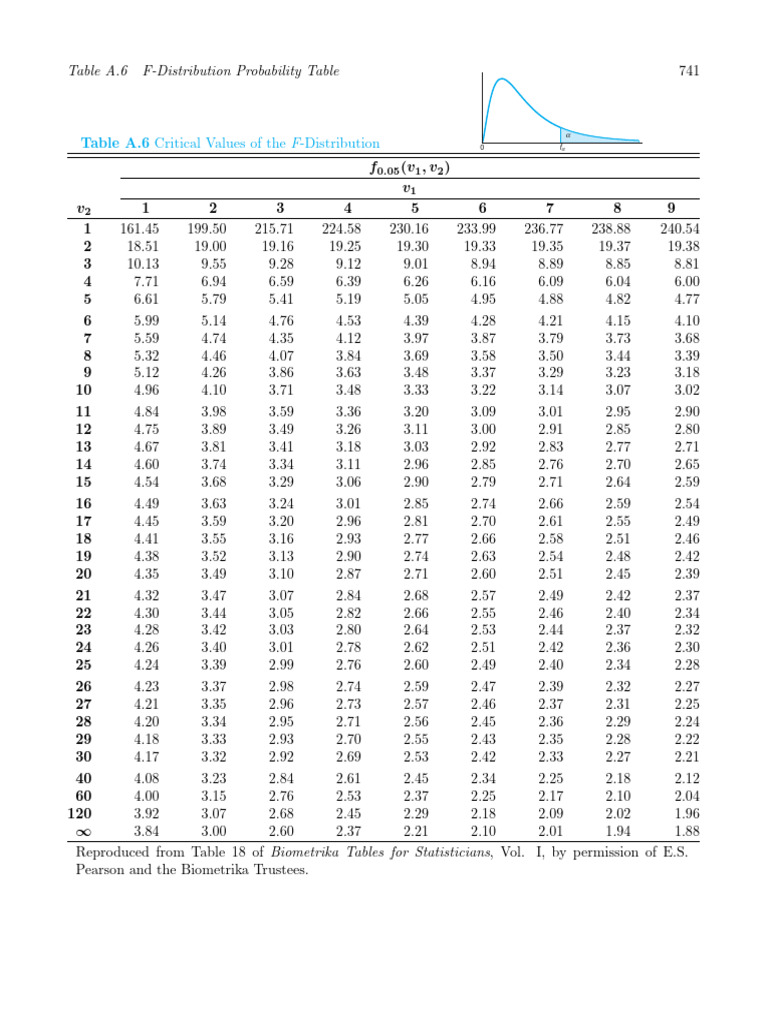 F-Distribution Critical Values Table | PDF