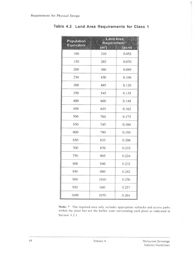 SPAN-STP Land Area | PDF