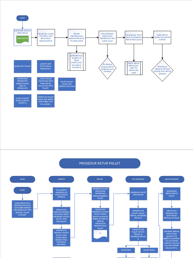 Flow Kerja Retur Barang Pallet | PDF