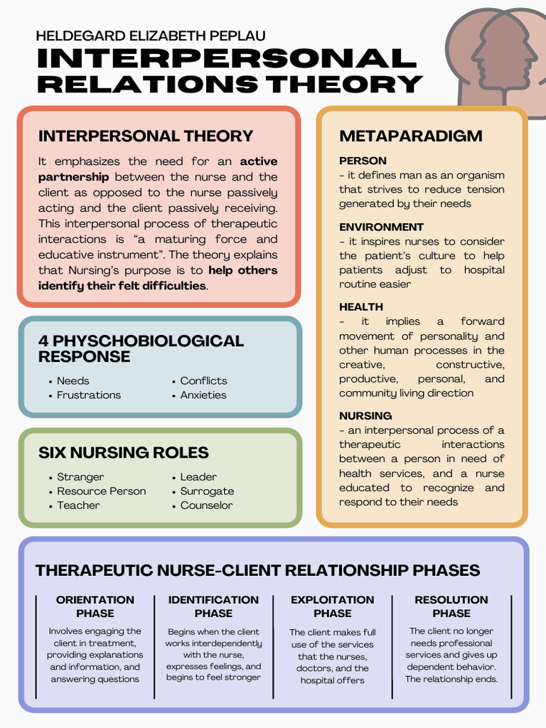 Interpersonal Relations Theory Graphic Organizer | PDF | Theoretical ...