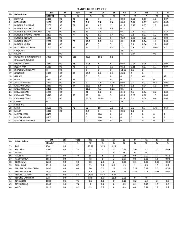 TABEL BAHAN PAKAN KONSENTRAT SAPI PERAH | PDF