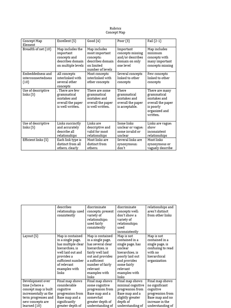Concept Map-Rubrics 22-23 Something Different About U | PDF | Hierarchy ...