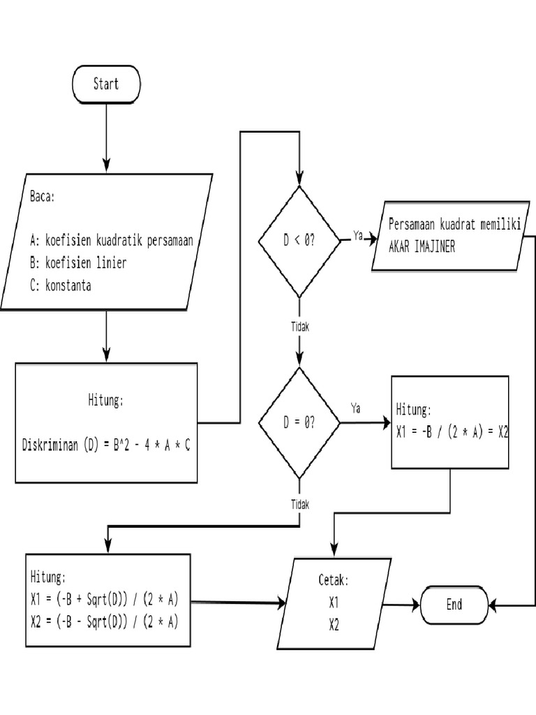 Akar Persamaan Kuadrat | PDF