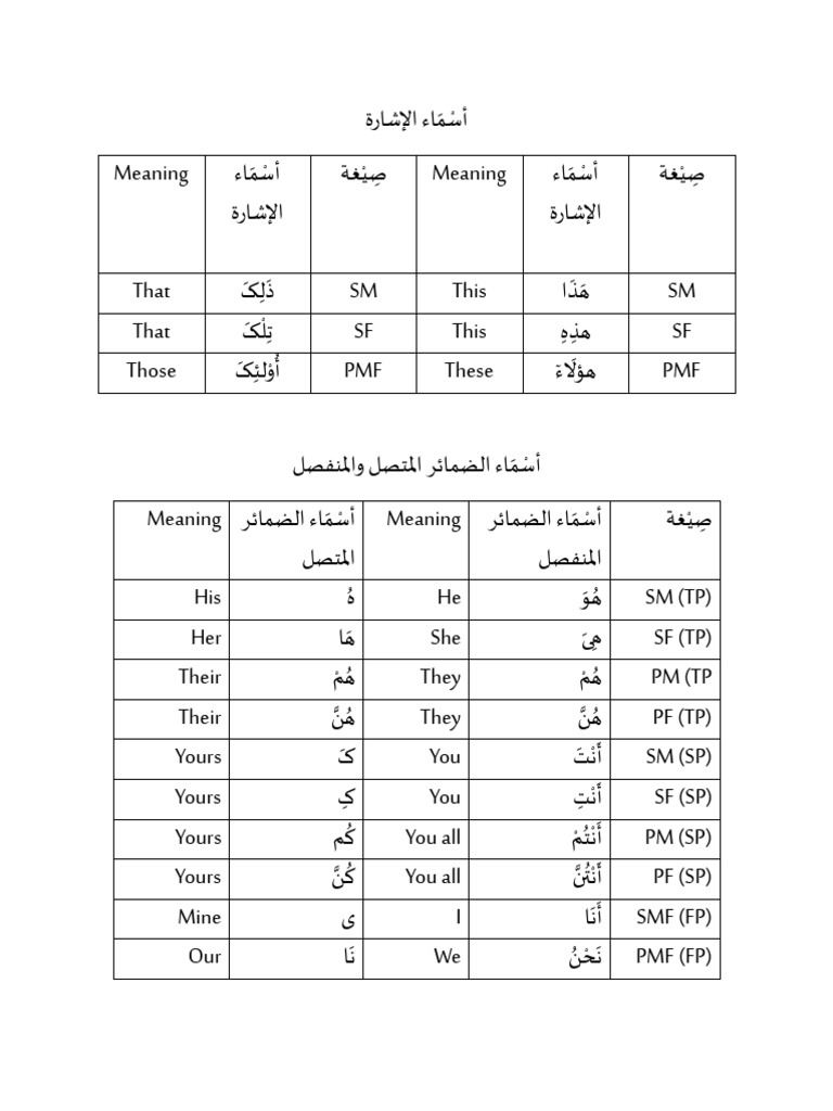 Arabic Revision: Tenses and Pronouns | PDF | Languages Of Israel