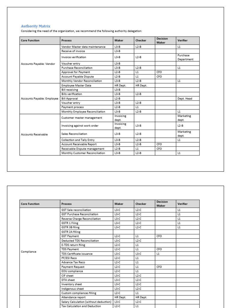 Authority and Escalation Matrix | PDF | Accounts Payable | Government ...