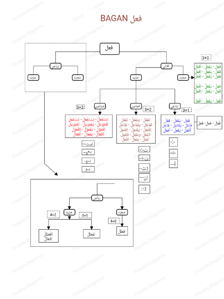 BAGAN فعل | PDF