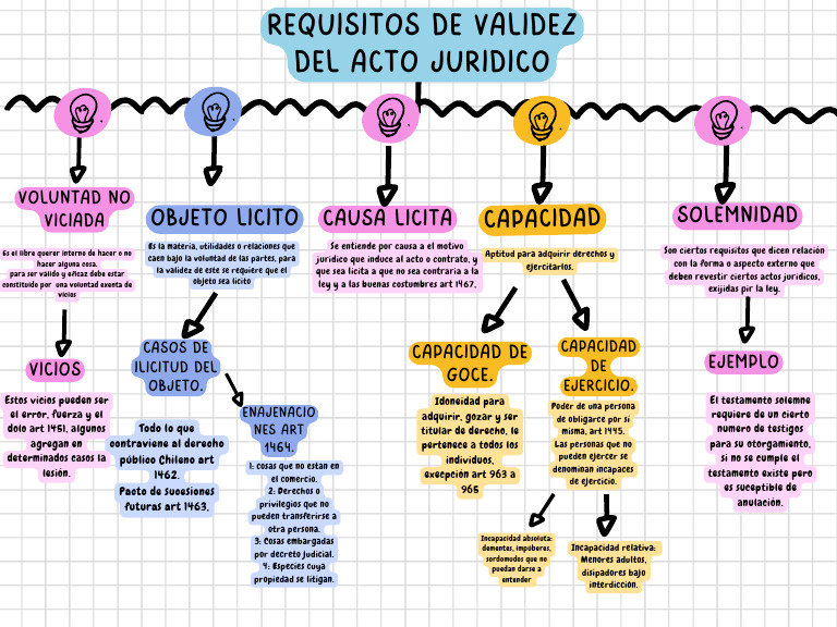 Gráfica Mapa Conceptual Requisitos de Validez Del Acto Juridico | PDF ... Gráfica Mapa Conceptual Requisitos de Validez Del Acto Juridico | PDF ...