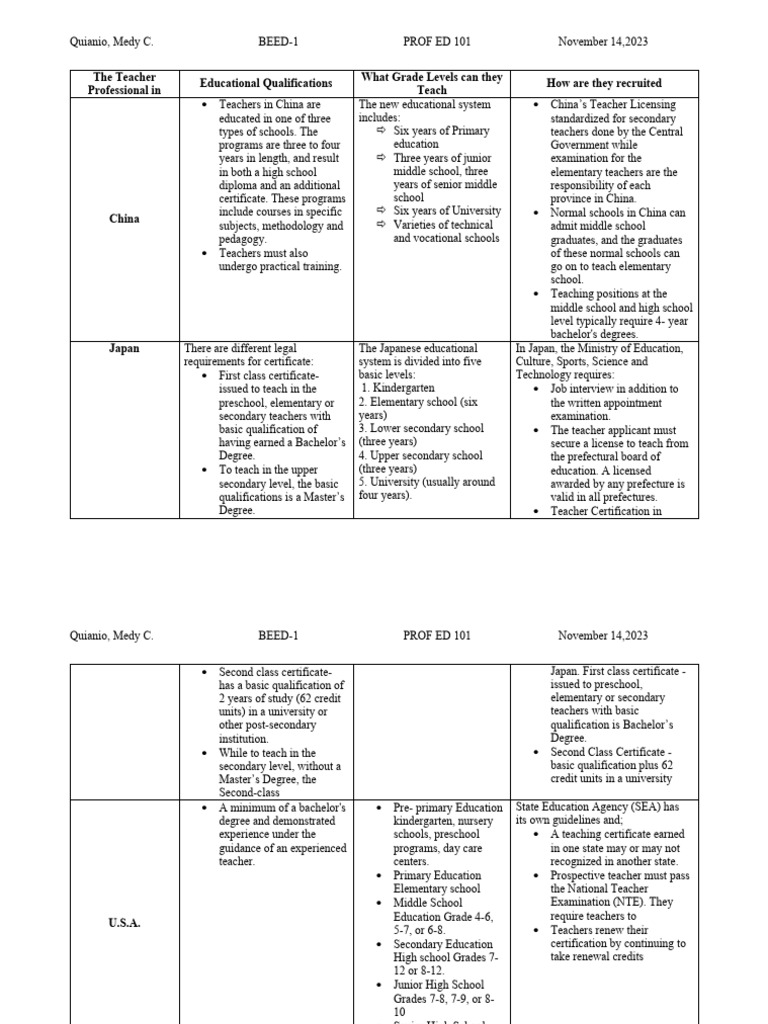 Comparison Assignment | PDF | Schools | Middle Schools