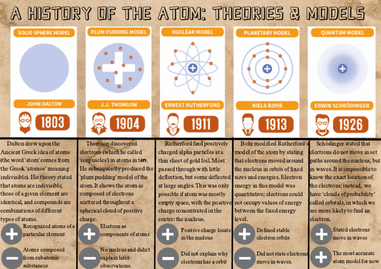 Atom History by Kevin | PDF | Atoms | Electron