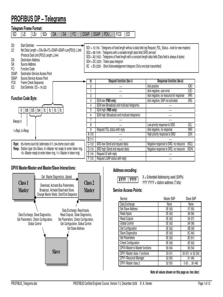 PROFIBUS Telegram Structure Overview | PDF | Byte | Transmission ...
