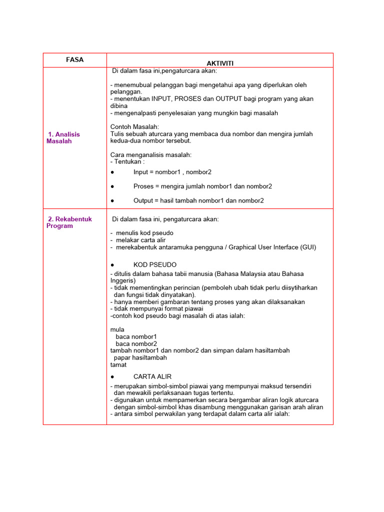 FASA Pembangunan Aturcara | PDF