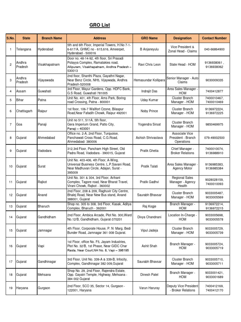 GRO List Cf874de99d | PDF | Gujarat