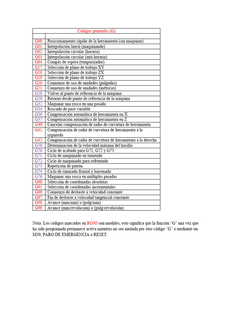 Códigos G-M-1 | PDF | Máquinas | Herramientas