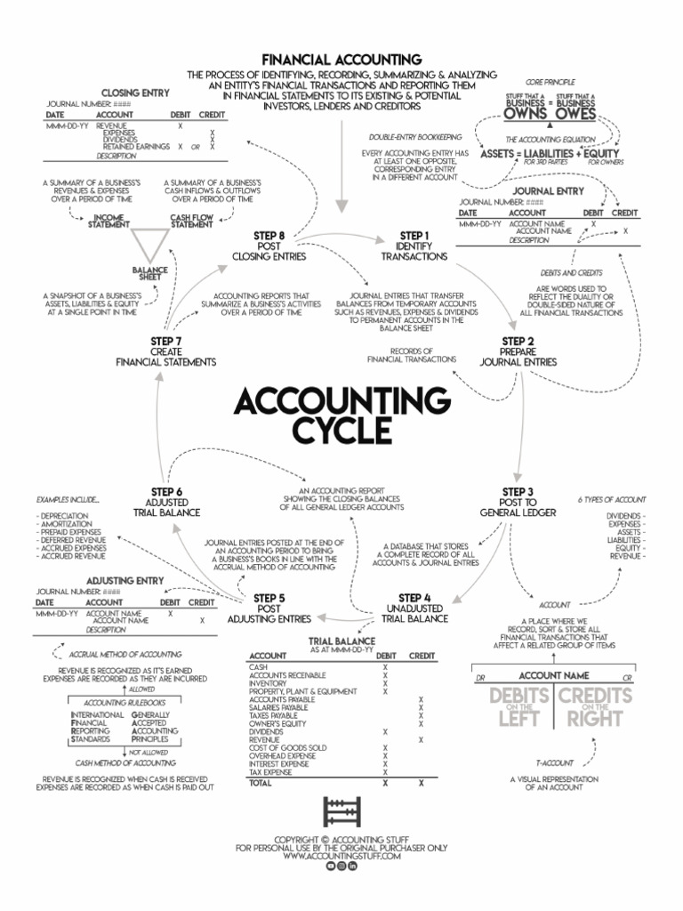 Accounting Cycle Cheat Sheet | PDF