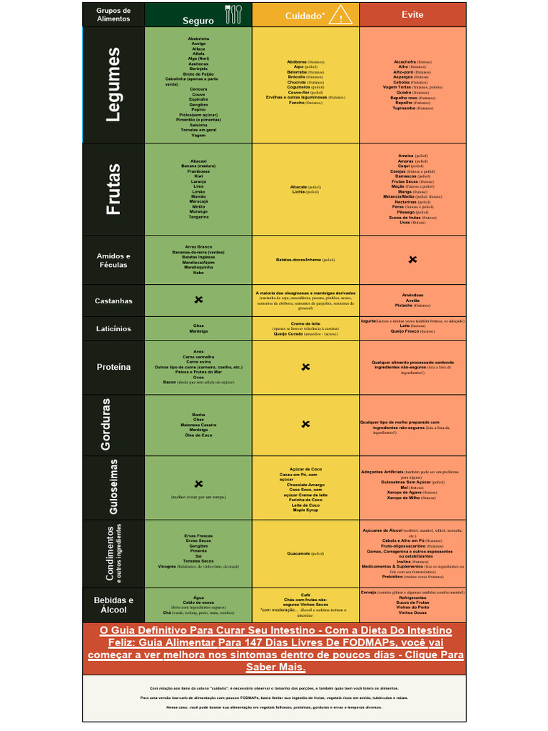Tabela de Alimentos FODMAPS | PDF | Chá | Leite