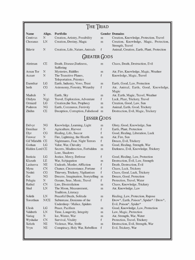 Gods of The Known Realms Cheat Sheet | PDF