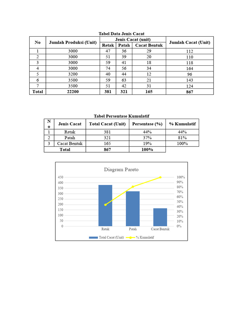 Pareto & P Chart | PDF