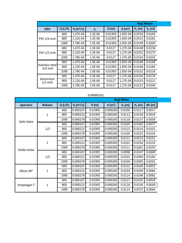 Rugi-Rugi Aliran | PDF