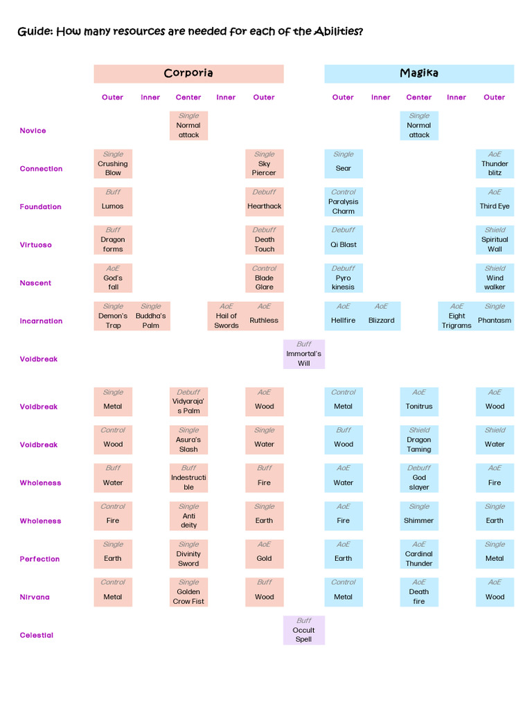 Voidbreak Ability Resource Guide | PDF | Religious Belief And Doctrine