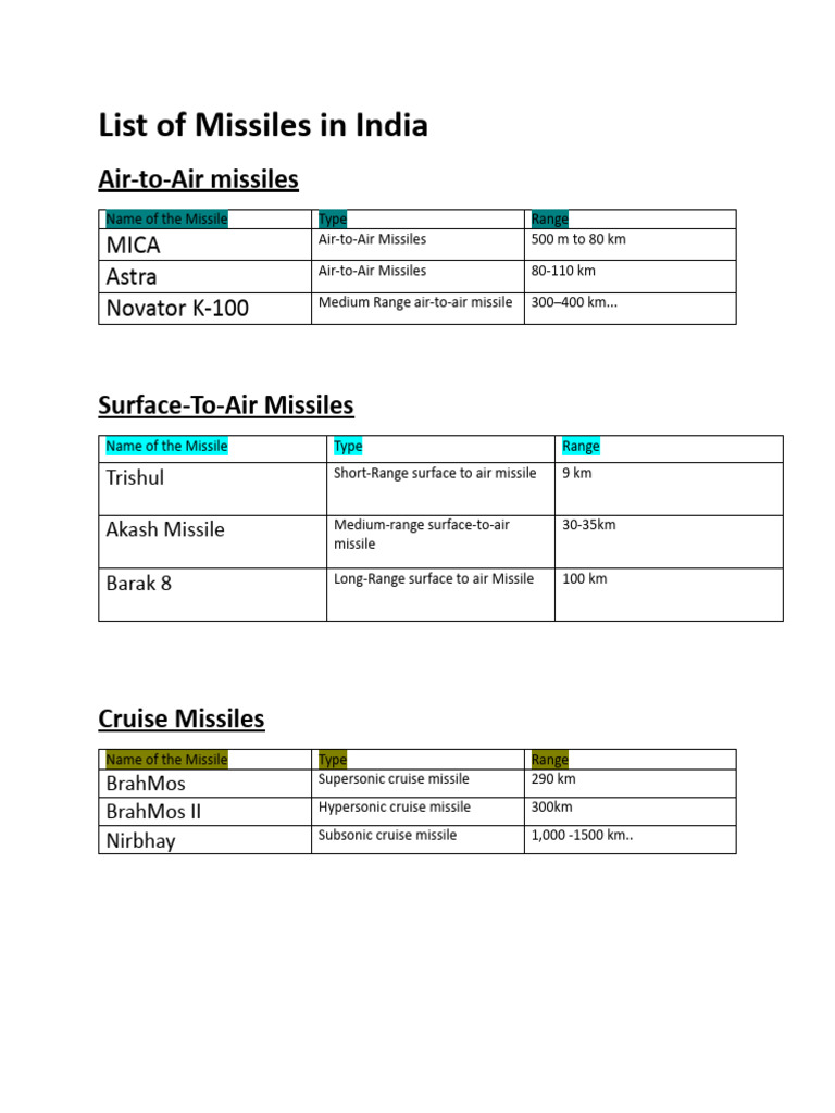 List of Missiles in India | PDF | Missile | Ballistic Missile