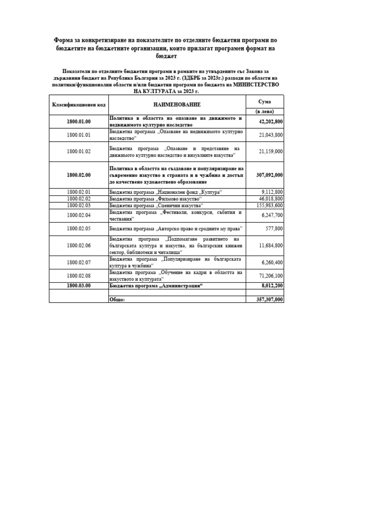 9623 - 3-Prilojenie 1 - Budjet Na MK Po Programi | PDF