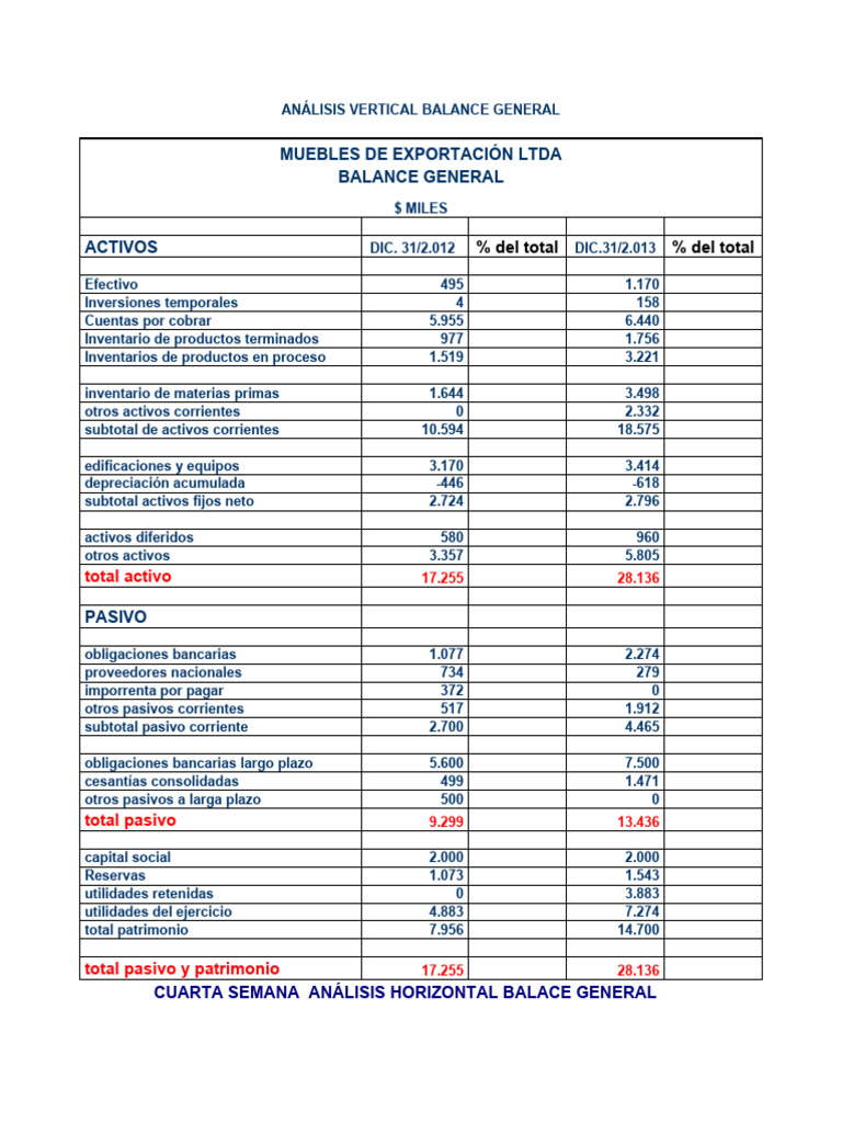 ANÁLISIS VERTICAL BALANCE GENERAL | PDF | Hoja de balance | Industrias ...
