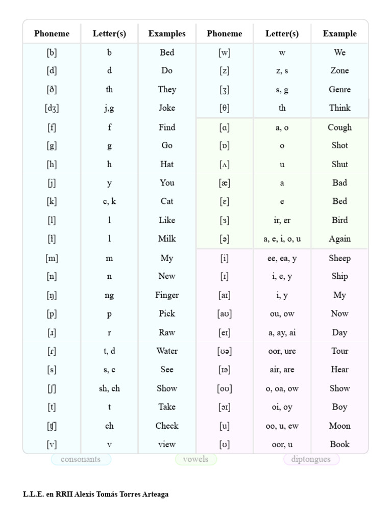 Poster Phonetics | PDF