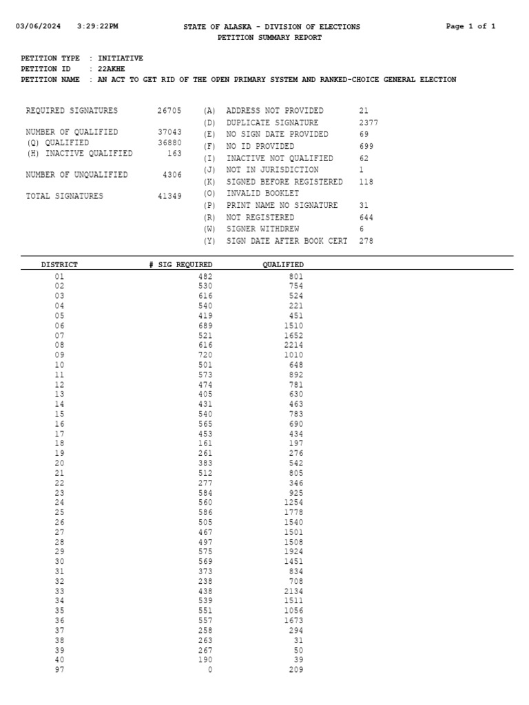 Final Petition Summary Report | PDF | Government