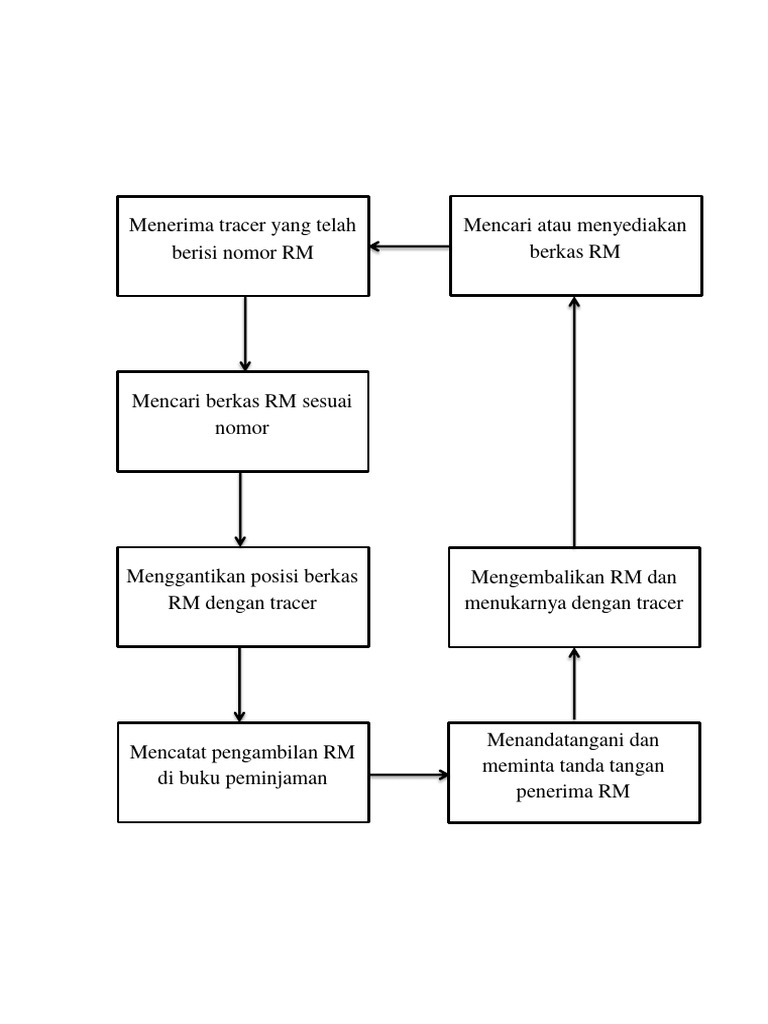 1 Flowchart Penataan RM | PDF