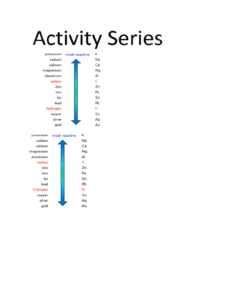 Activity Series | PDF