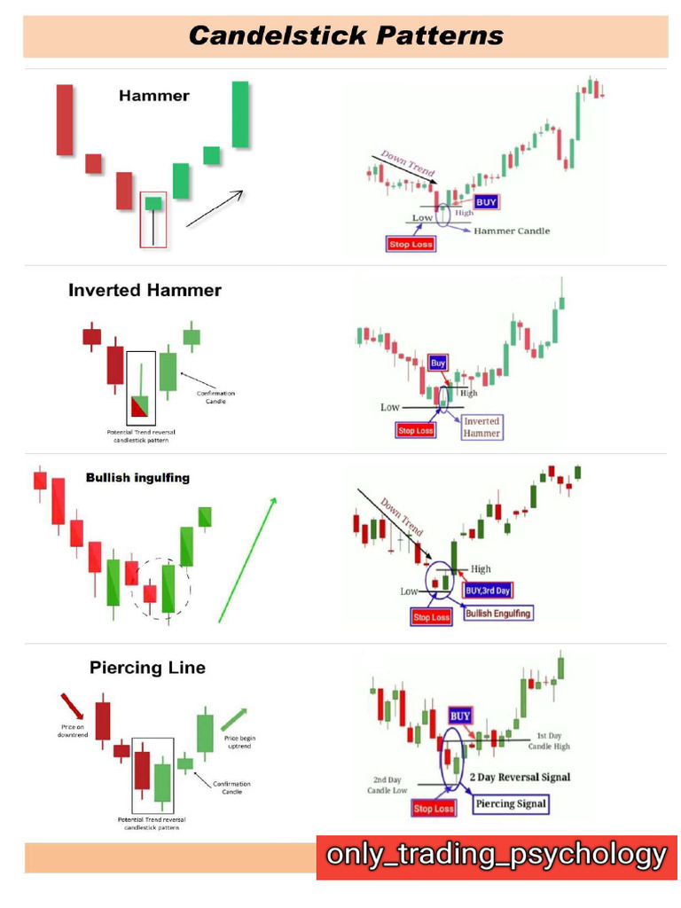 Candelstick Patterns | PDF