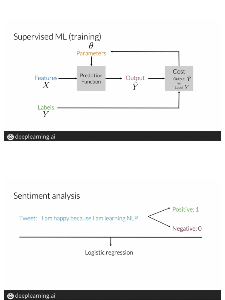 1-Sentiment Analysis With Logistic Regression | PDF