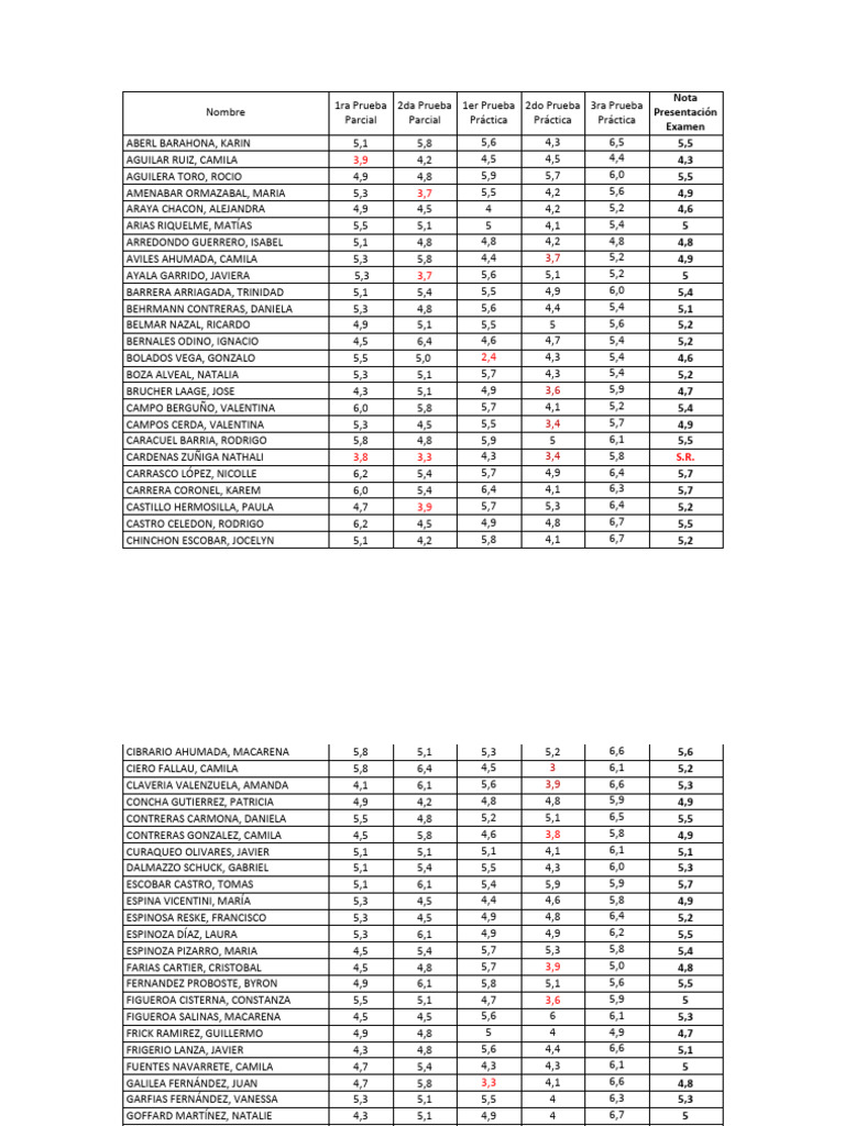 Resultados de Pruebas Académicas | PDF