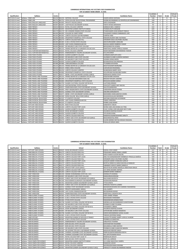 Nov23 - AL - Top10 Subject Rank Order | PDF | Student Assessment And ...
