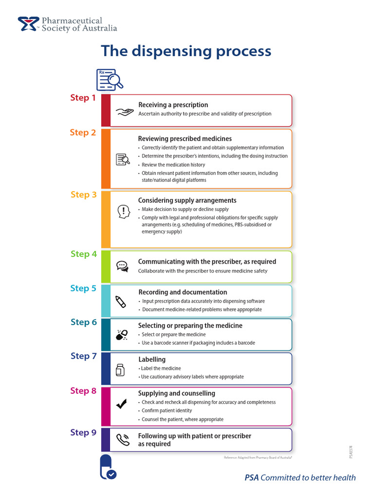 The Dispensing Process Final | PDF
