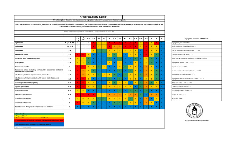 Segregation Table | Download Free PDF | Dangerous Goods | Working ...