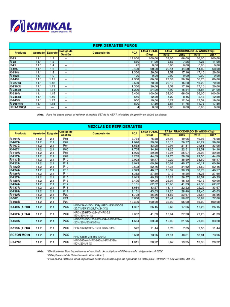 Tabla Gases Kimikal | PDF
