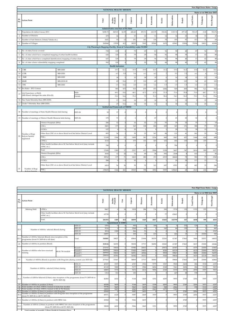 National Health Mission Status 2023 | PDF | Public Health | Health Sciences