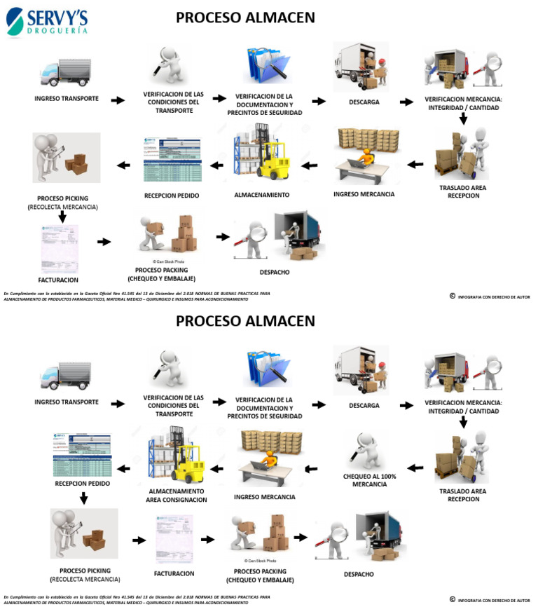 Flujograma Proceso Almacen | PDF | Business
