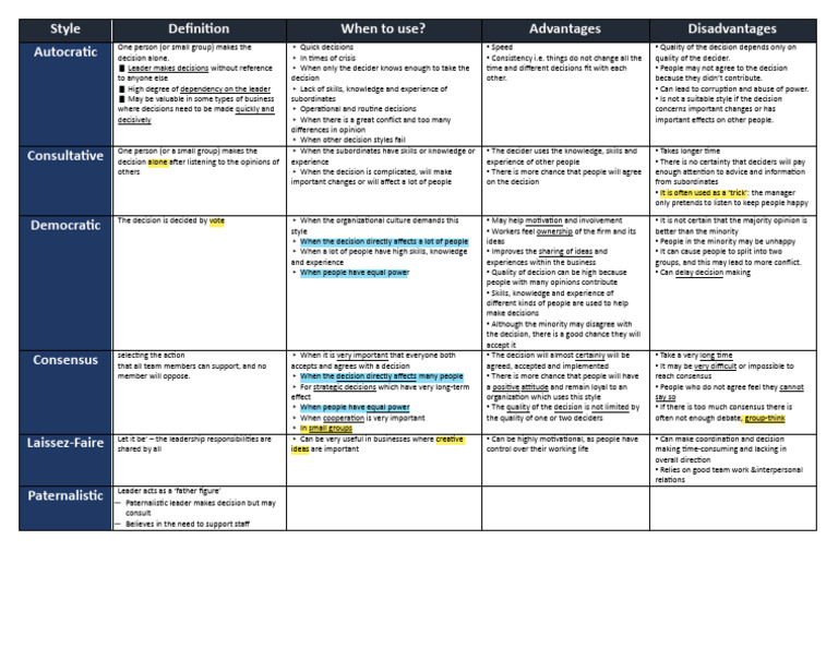 Decision Making Styles [MED411] (1) | PDF | Consensus Decision Making | Knowledge