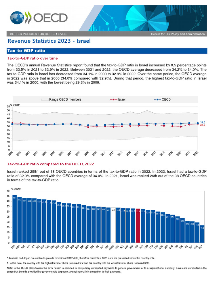 Revenue Statistics Israel | PDF | Taxes | Value Added Tax