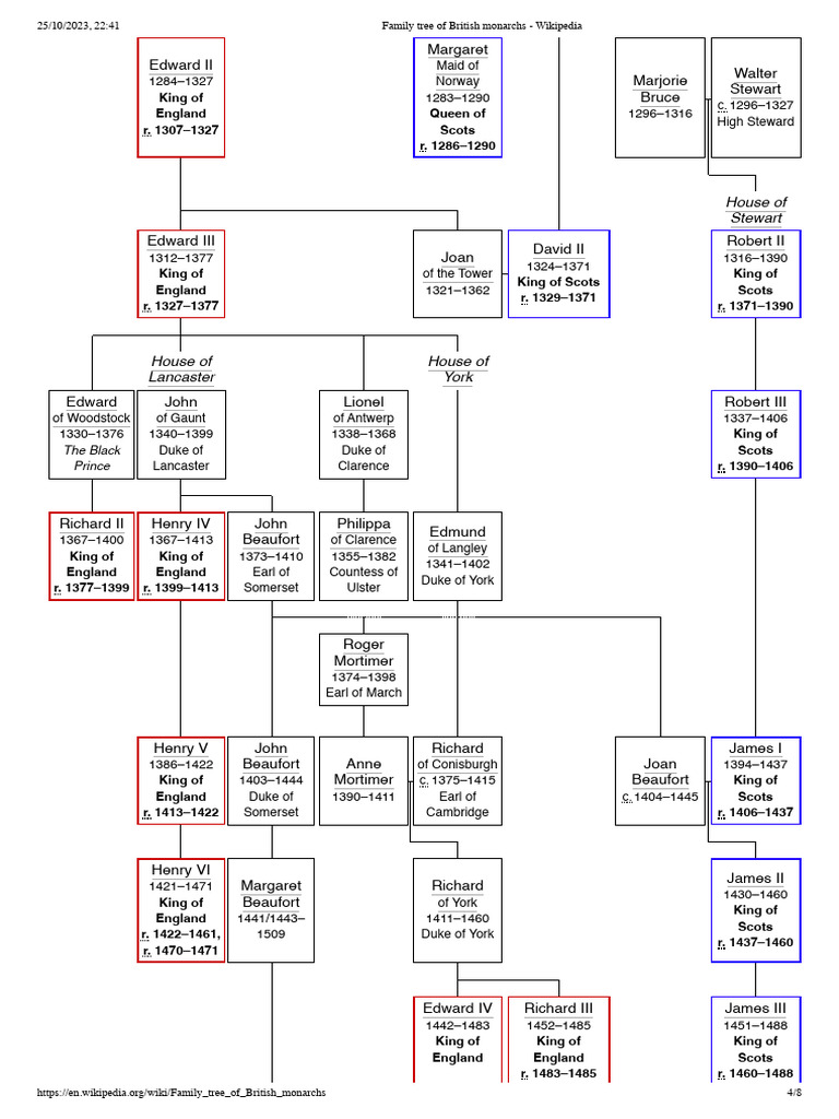 British Monarchs Family Tree | PDF | House Of York | Kingdom Of England