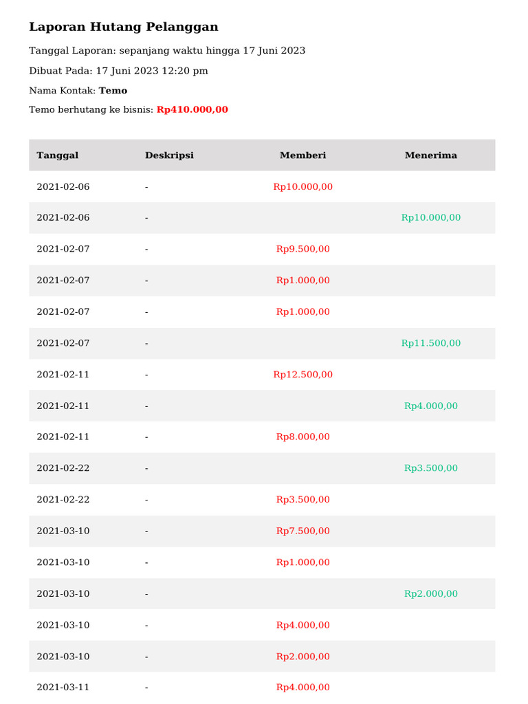 Laporan Hutang Pelanggan: Tanggal Laporan: Sepanjang Waktu Hingga 17 Juni 2023 Dibuat Pada: 17 ...