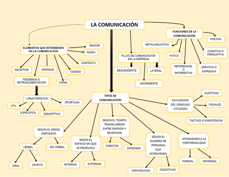Mapa Conceptual de La Comunicacion 2 | PDF | Comunicación | Comunicación humana