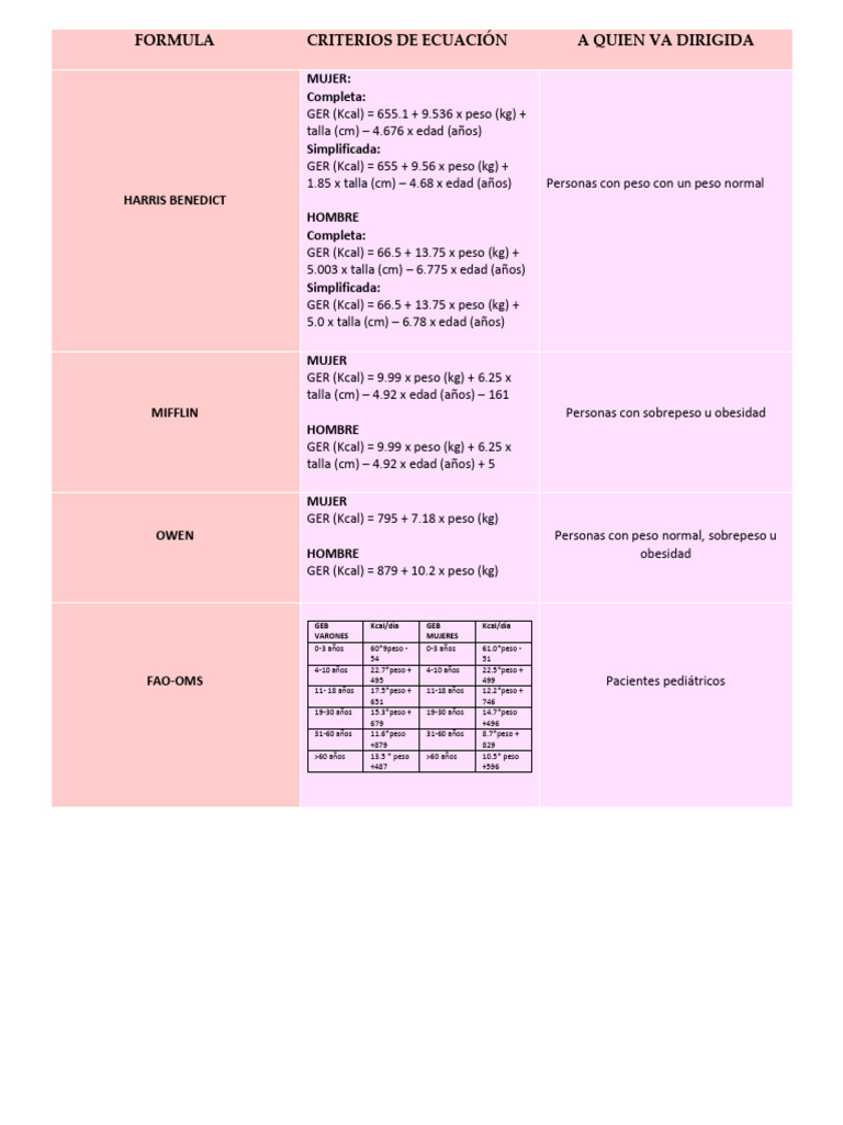 Fórmulas de GEB y GER en Nutrición | PDF | Nutrición | Dieta y nutrición