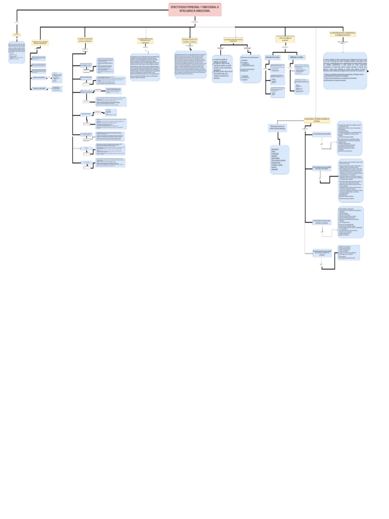 Mapa Conceptual Cap II | PDF | Inteligencia emocional | Inteligencia