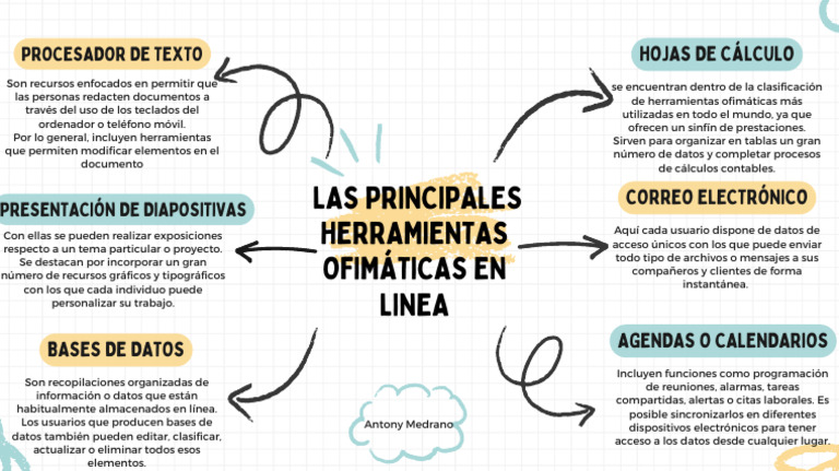 Mapa Mental Las Principales Herramientas Ofimáticas en Linea | PDF