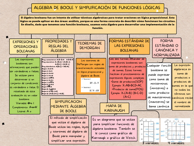 Mapa Conceptual Lluvia de Ideas Esquema Doodle Multicolor | PDF | Álgebra de Boole | Enseñanza ...
